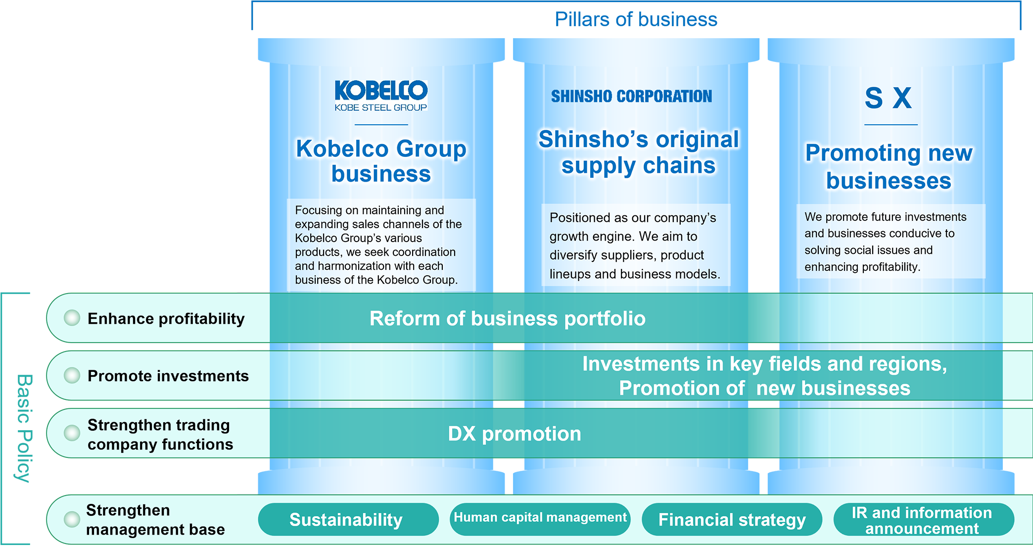President’s Message | Corporate Information | SHINSHO CORPORATION